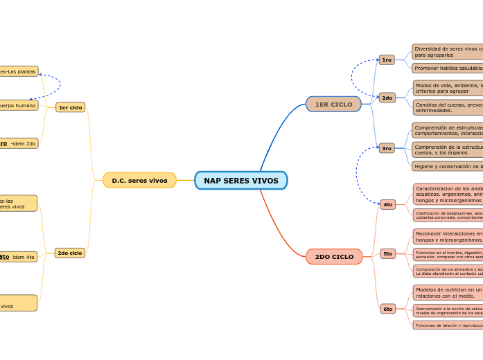 NAP SERES VIVOS - Mind Map